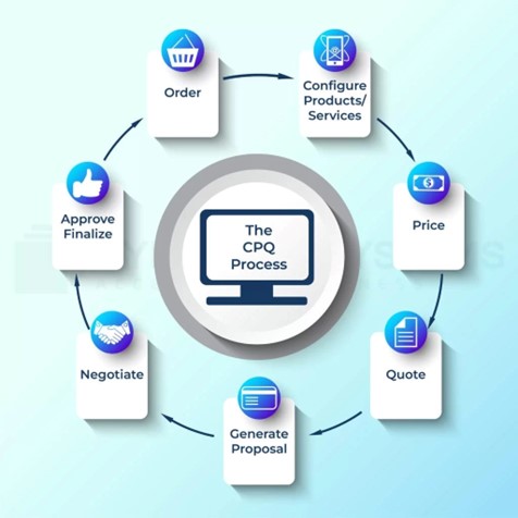 CPQ In D365 CRM With Integration of D365 SCM (F&O)/AX